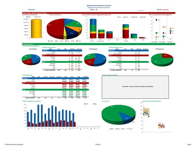 Security Operational Scorecard EX2 | PDF | Business Operations | Business