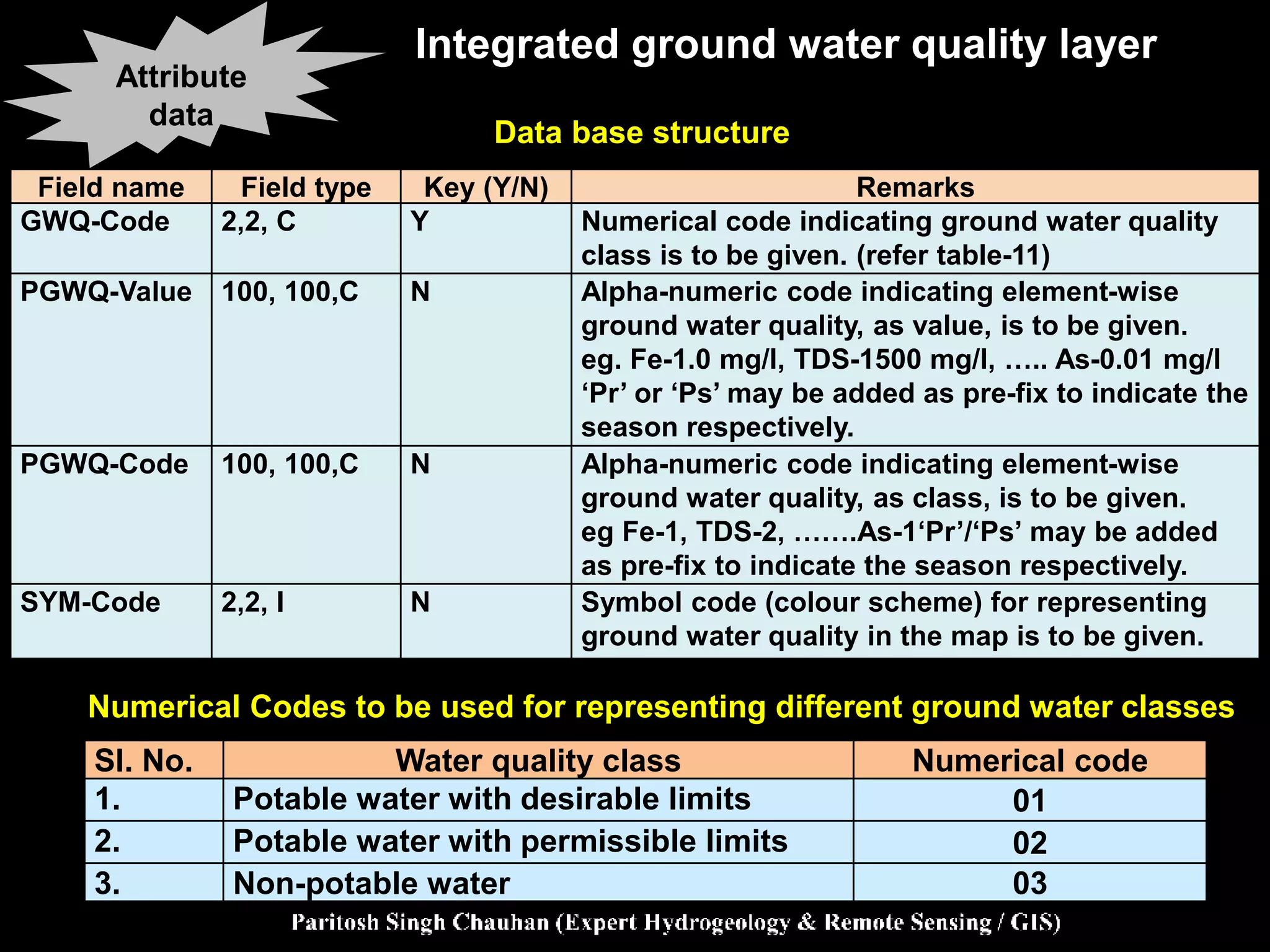Groundwater Quality mapping | PDF