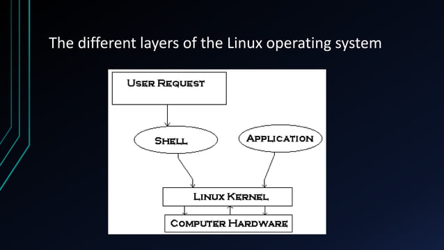 Introduction to shell | PPT | Free Download