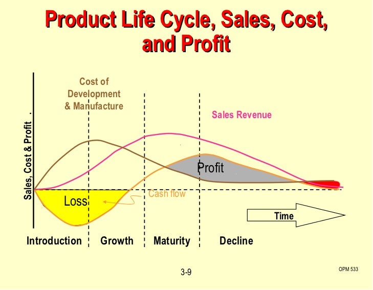 Product Life Cycle Sales And Profits
