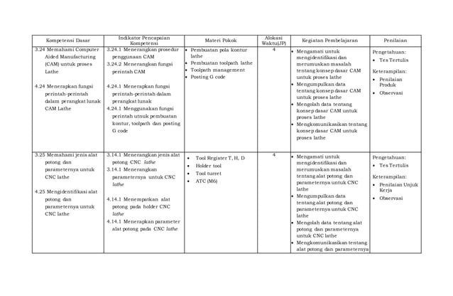C3 silabus tek pemesinan cnc 170617 | PPT