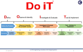 Do iT : Failure - Root Cause analysis : Classical approach by C3VIVO | PPSX