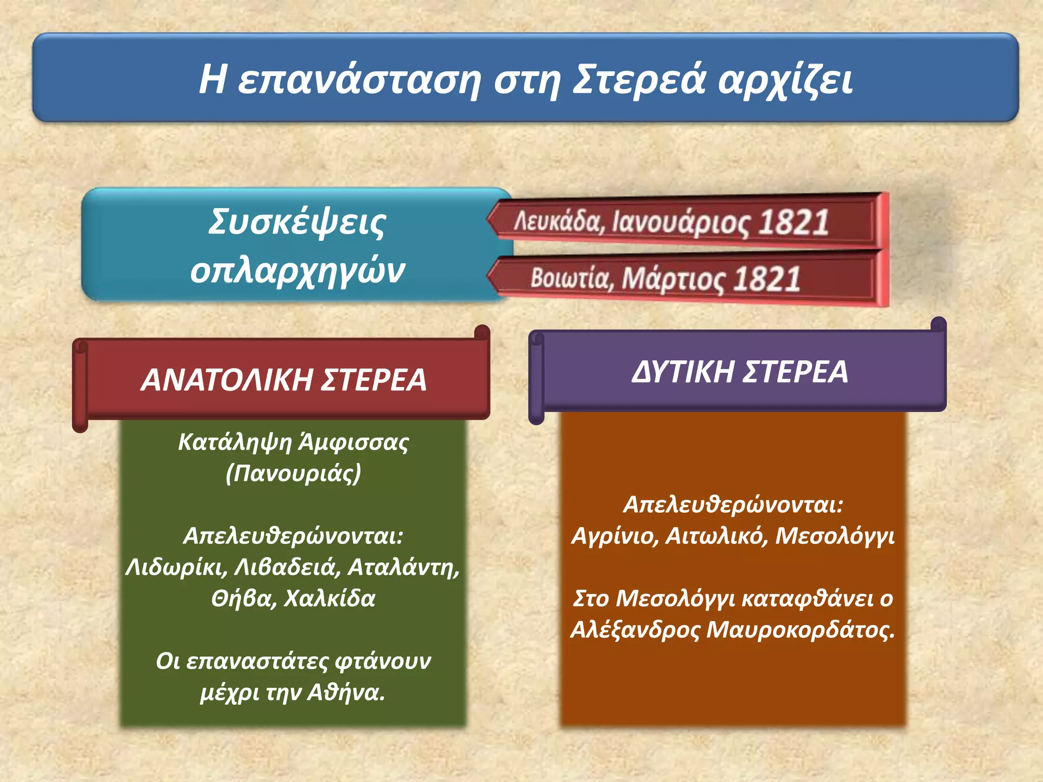 Γ4. Η επανάσταση στη Στερεά Ελλάδα. | PPTX