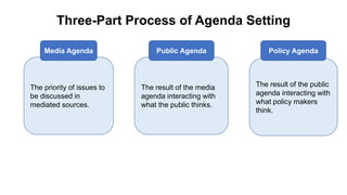 Agenda Setting Theory | PPTX