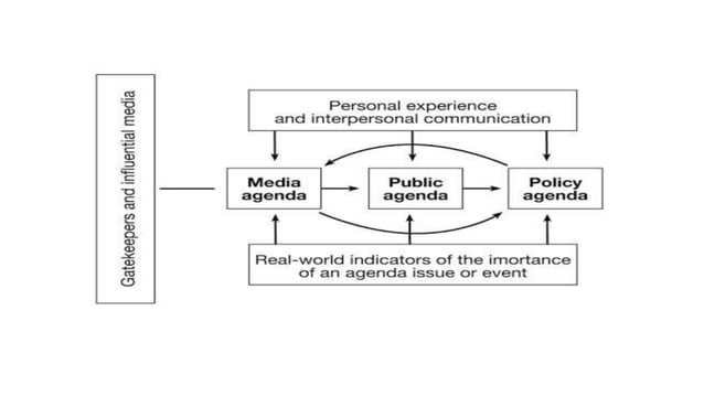 Agenda Setting Theory | PPTX