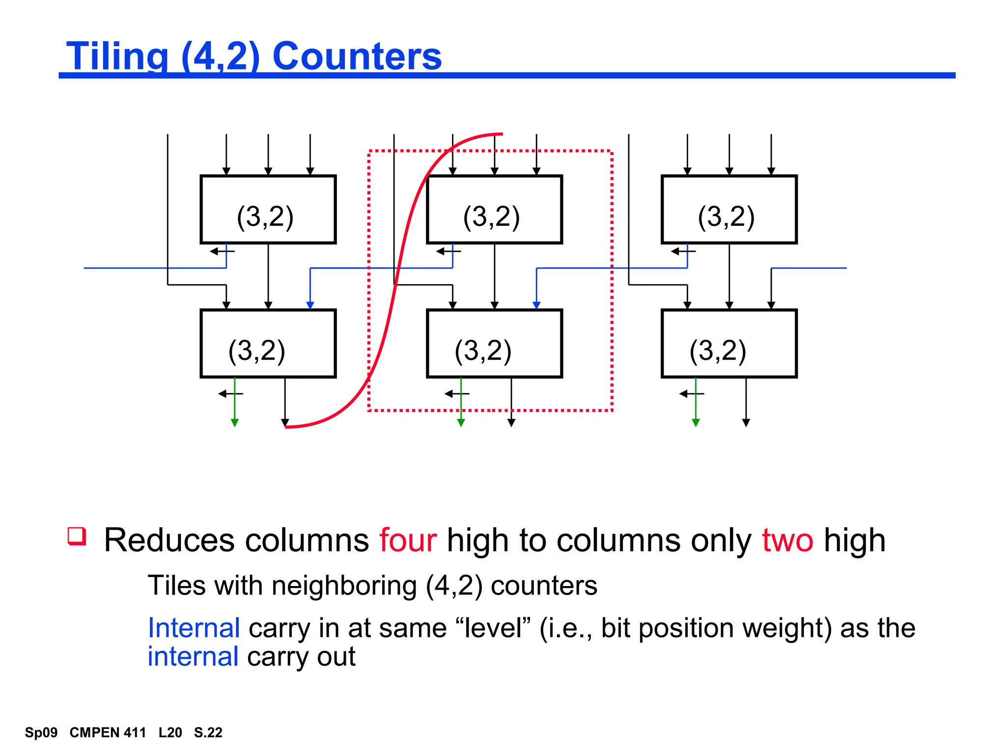 Multipliers in VLSI | PPT