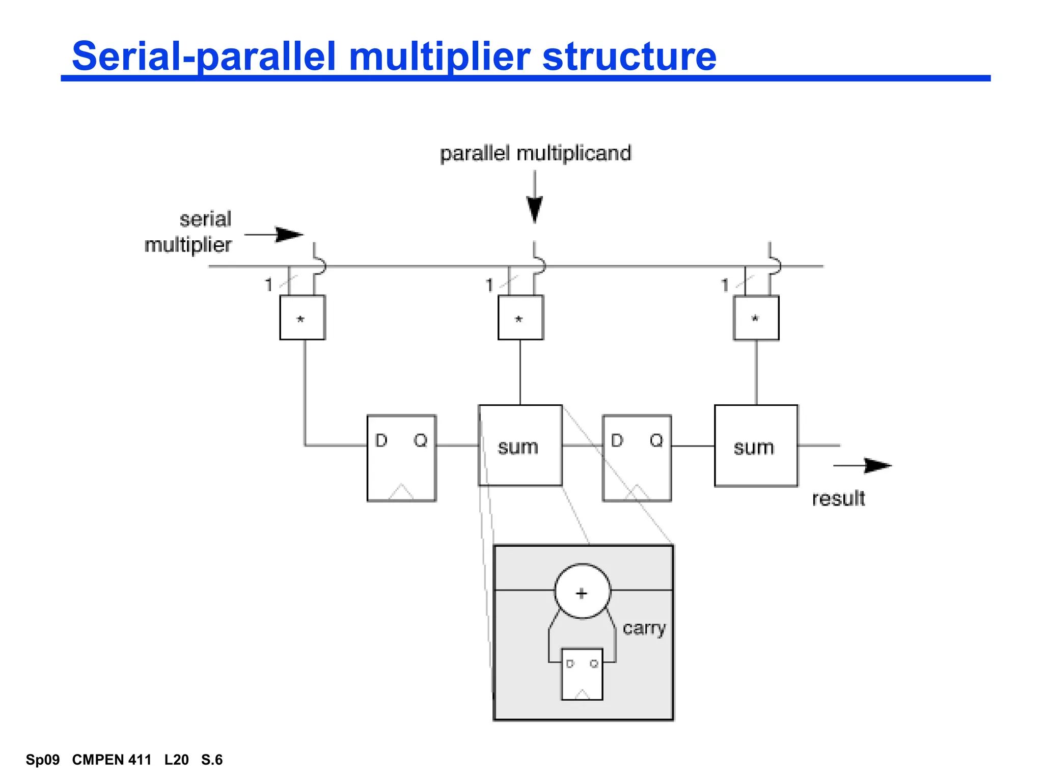 Multipliers in VLSI | PPT
