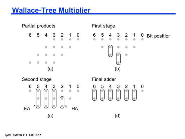 Multipliers in VLSI | PPT