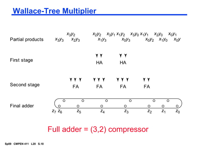 Multipliers in VLSI | PPT