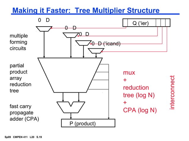 Multipliers in VLSI | PPT