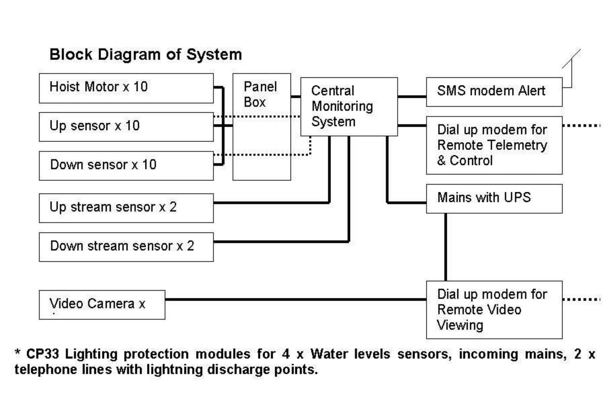 Tidal Gate Control System used during KPE C423 construction | PDF