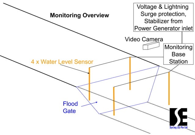 Tidal Gate Control System used during KPE C423 construction | PPT