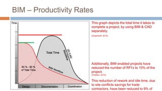 Omer Syed - The Integration of BIM in Construction Organizations & its ...