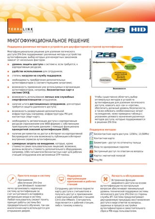 broshura Logical Access (Логический доступ).PDF