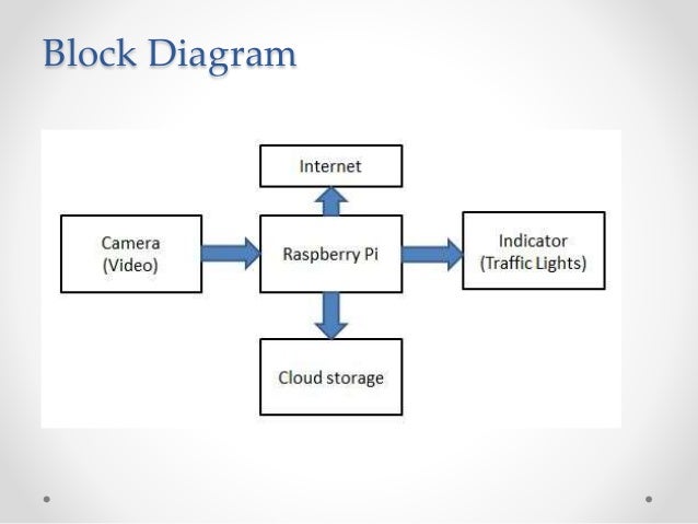 SMART CITY TRAFFIC CONTROL SYSTEM final review SMART CITY TRAFFIC CONTROL SYSTEM final review