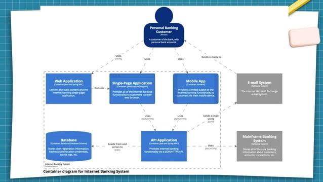 C4_Architecture_Diagrams_CE_Karunagappally.pptx | Graphics Software | Computer Software and ...