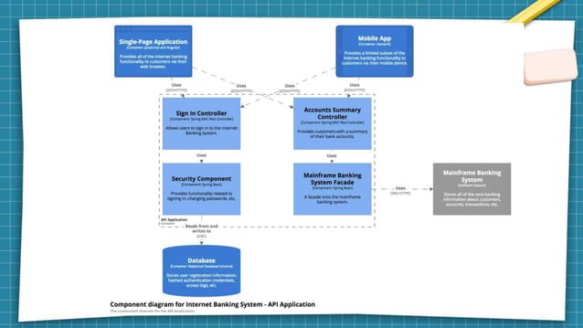 C4_Architecture_Diagrams_CE_Karunagappally.pptx | Graphics Software | Computer Software and ...
