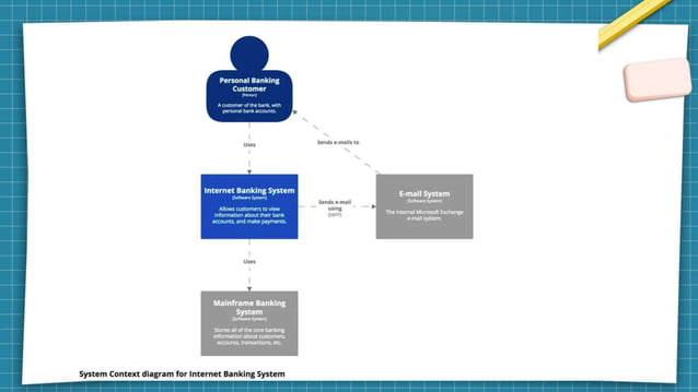 C4_Architecture_Diagrams_CE_Karunagappally.pptx | Graphics Software | Computer Software and ...