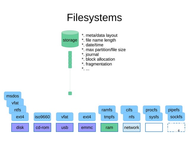 ch8-pv1-the-virtual-filesystem | PPT