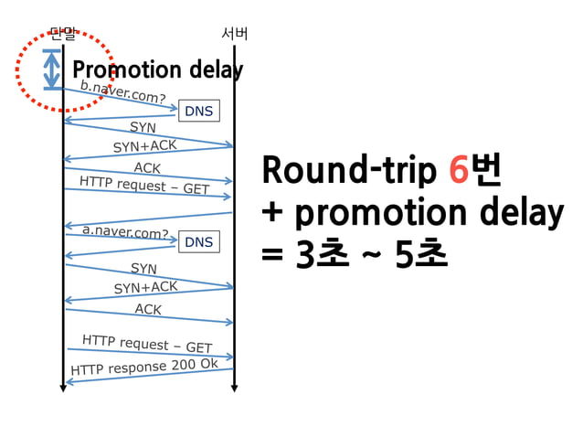 [C4]deview2012 3g-network | PPT
