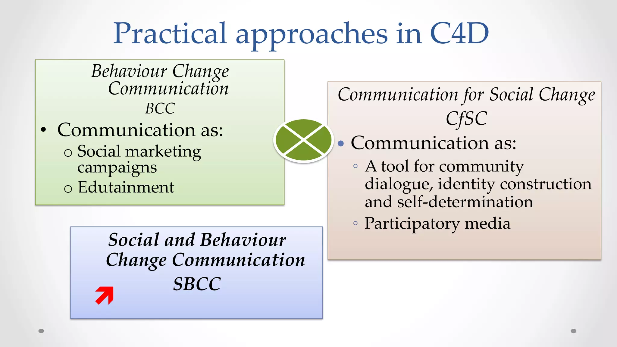 Communication for Development in Peacebuilding | PDF