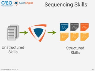 Skills Engine Overview | PDF