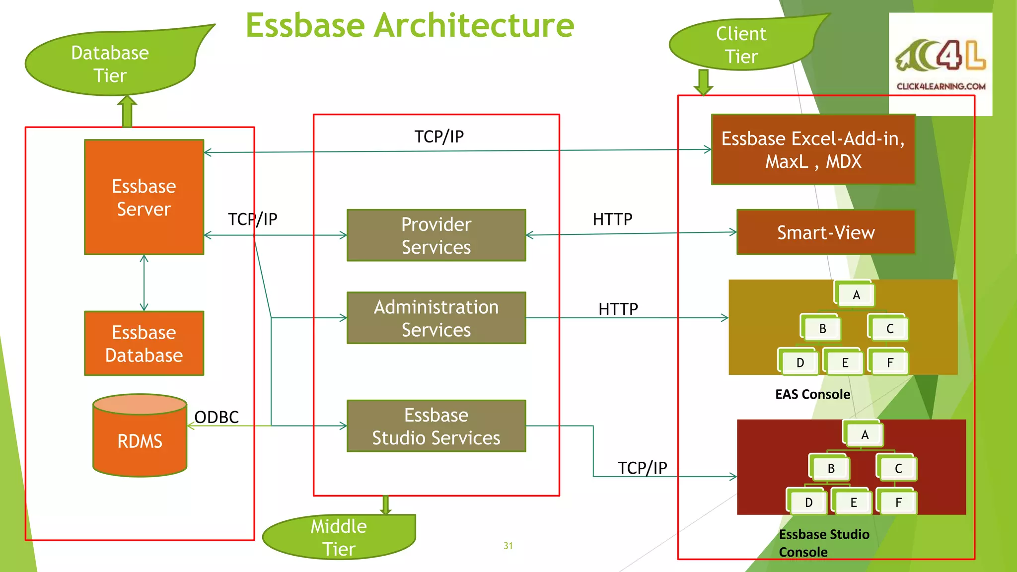 Oracle Hyperion overview | PPTX