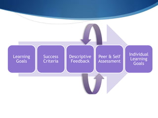 Improving Student Learning: Assessment, Evaluation and Reporting in the ...