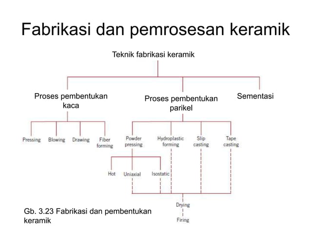 Resume materi material Keramik (ceramic).ppt