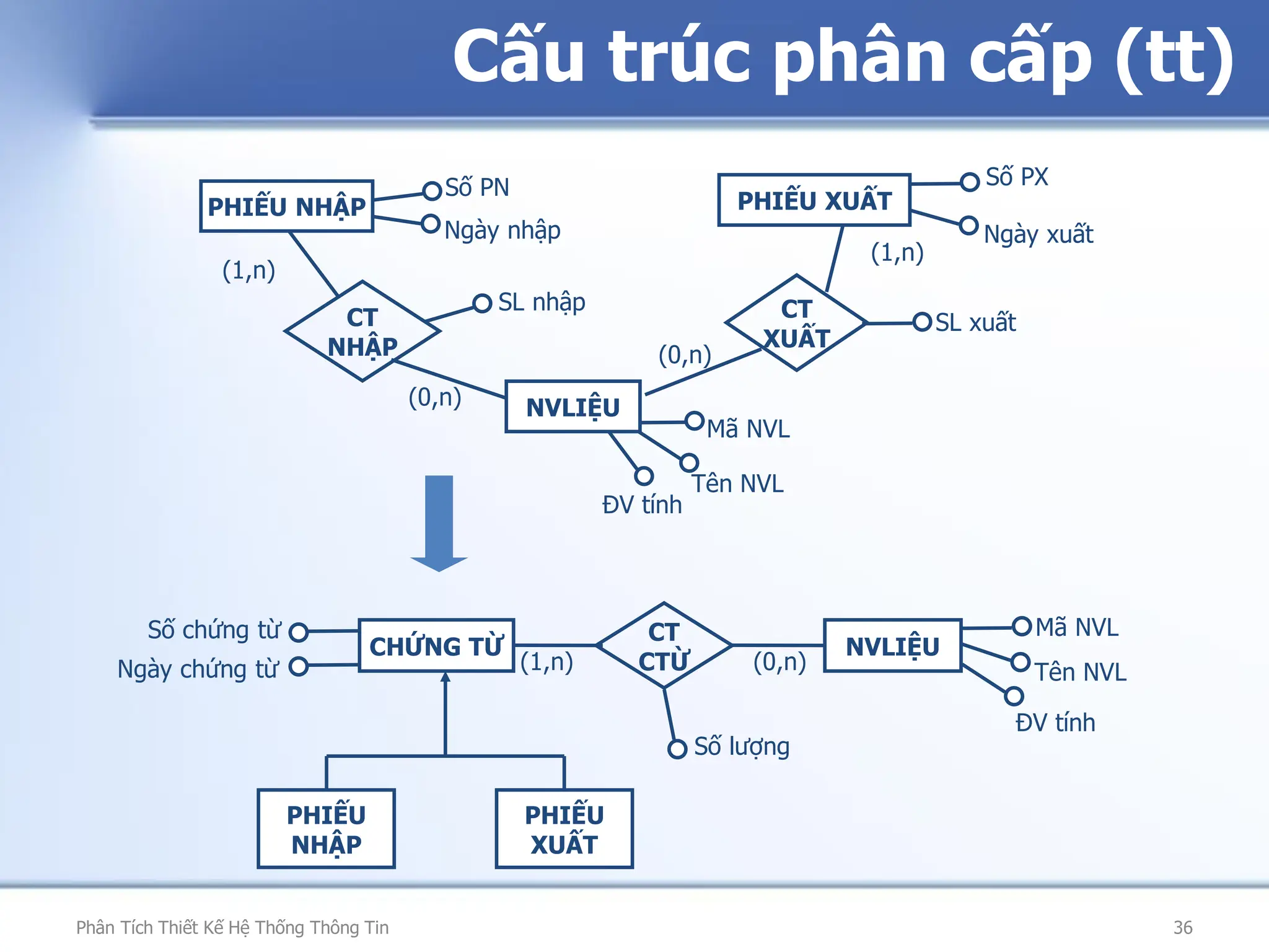 C5 - Phân tích thiết kế hệ thống thông tin: Mo hinh hoa du lieu | PPT