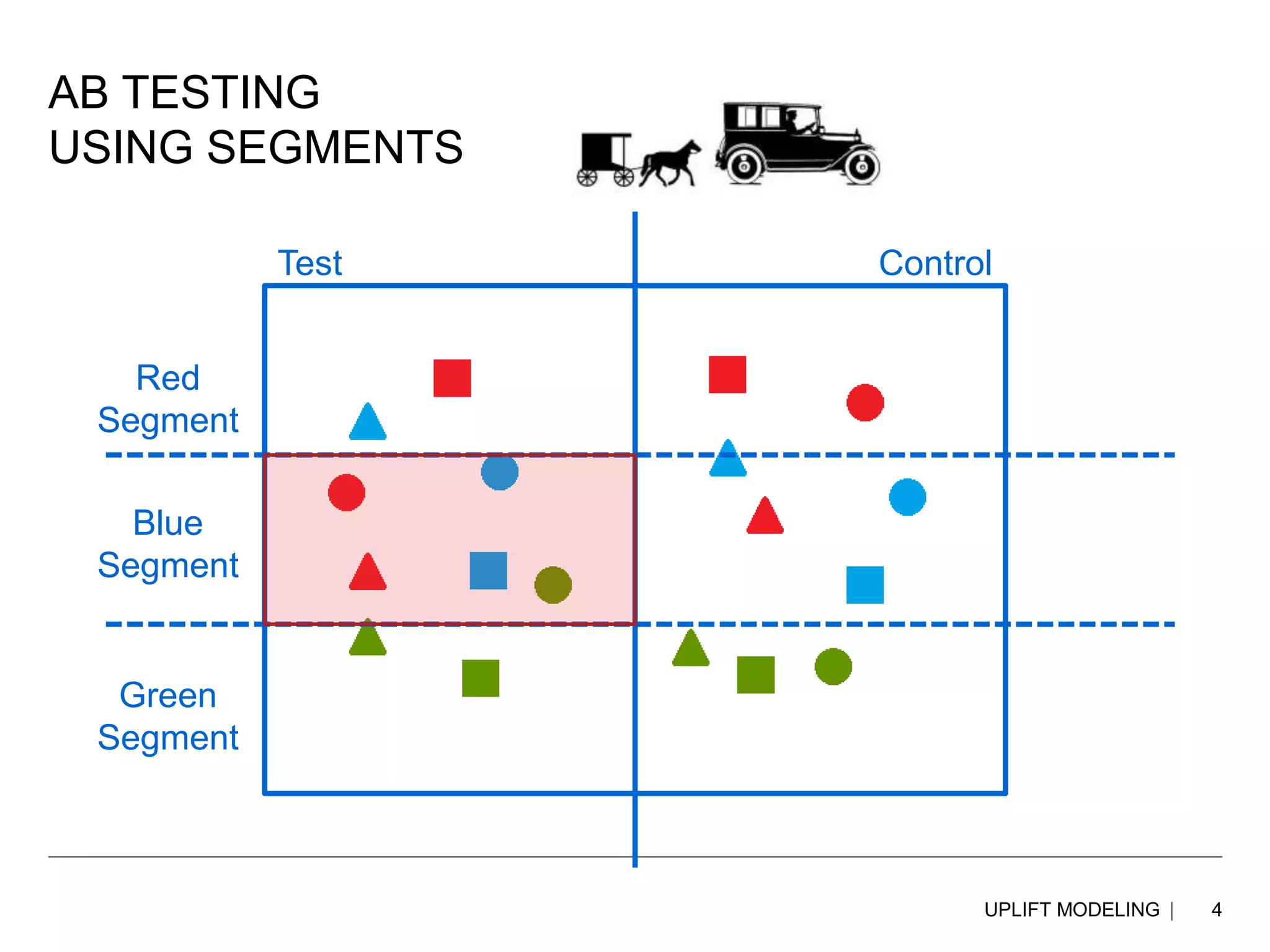 Tree Based Uplift Modeling | PPTX