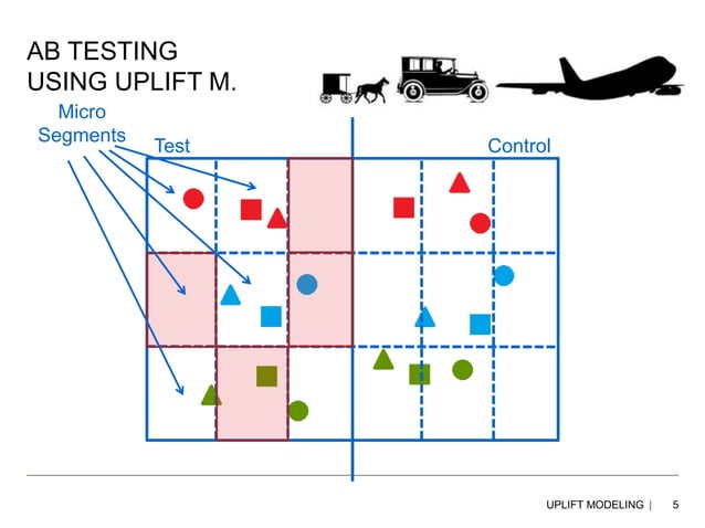 Tree Based Uplift Modeling | PPTX | Business | Business and Finance