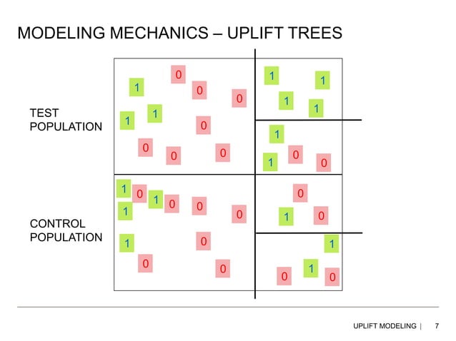Tree Based Uplift Modeling | PPTX | Business | Business and Finance