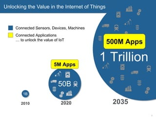 Smart Connected Applications | PPTX