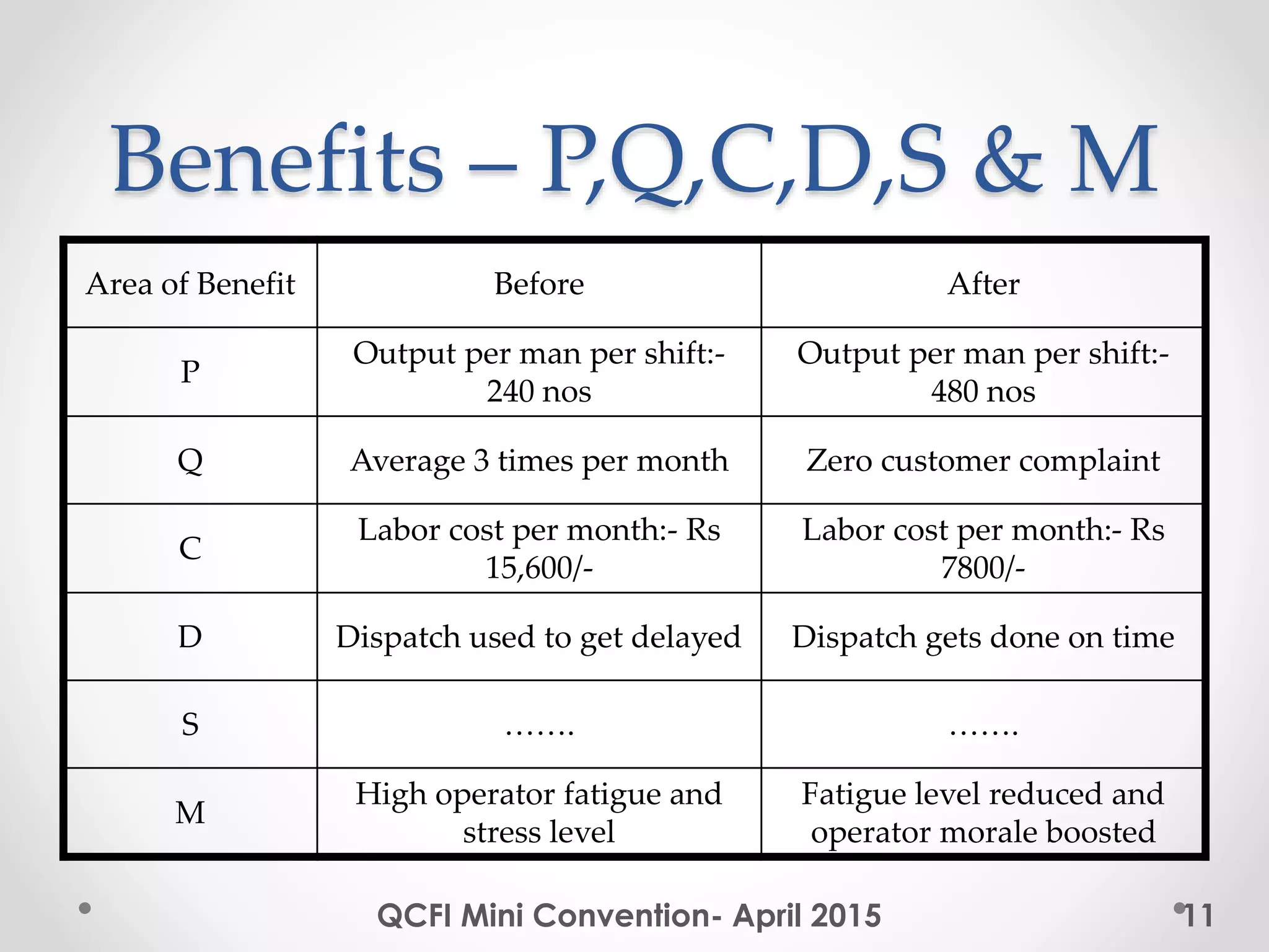 QCFI PRODUCTIVITY | PPTX