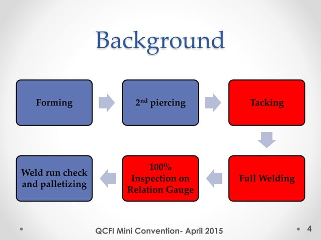 QCFI PRODUCTIVITY | PPTX