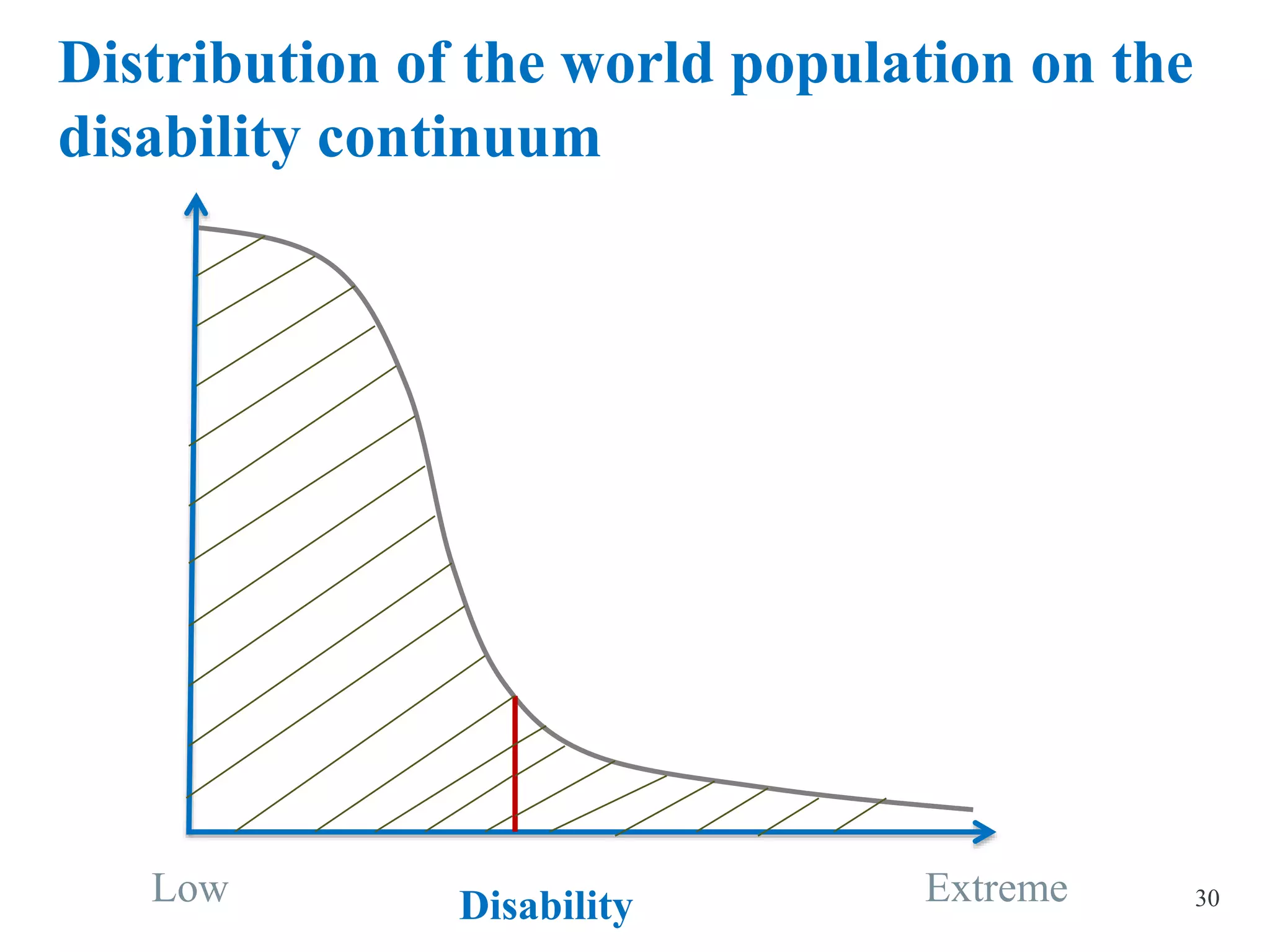 C510 alarcos cieza et al – model disability survey | PPTX