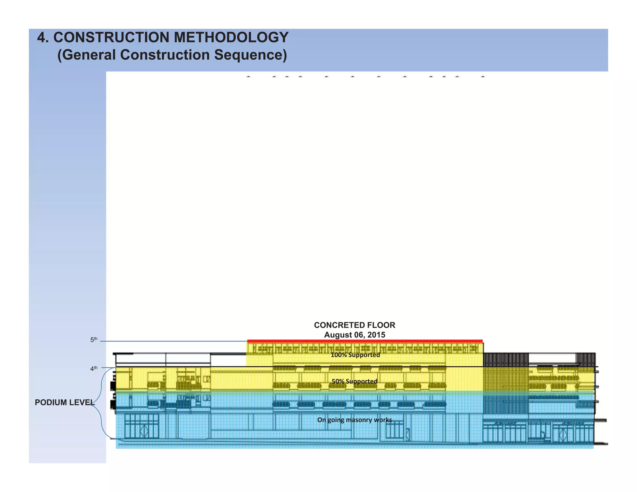 Construction Methodology Scheduling1 | PDF