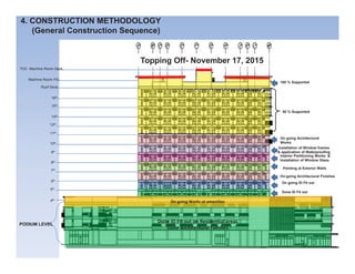Construction Methodology Scheduling1 | PDF