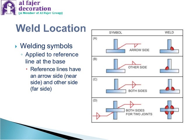 WELDING JOINT DESING AND WELDINGSYMBOLS