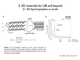 Two-Dimensional Layered Materials for Battery Application--Yifei Li | PDF