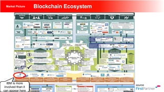 Blockchain with HyperLedger (Public version) | PPT