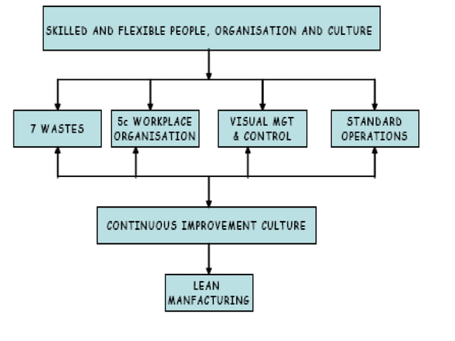 LEAN MANUFACTURING IN APPAREL INDUSTRY | PPTX | Manufacturing Industry ...