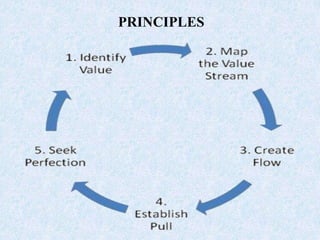 LEAN MANUFACTURING IN APPAREL INDUSTRY | PPTX