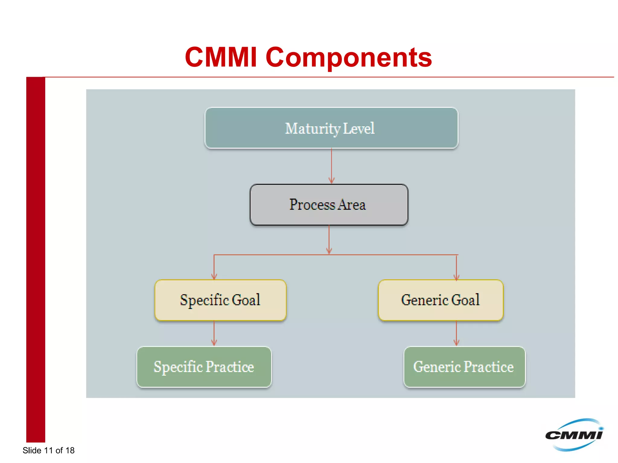 CMMI | PPT