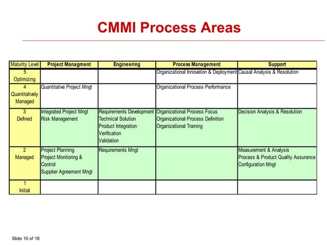 CMMI | PPT | Business | Business and Finance