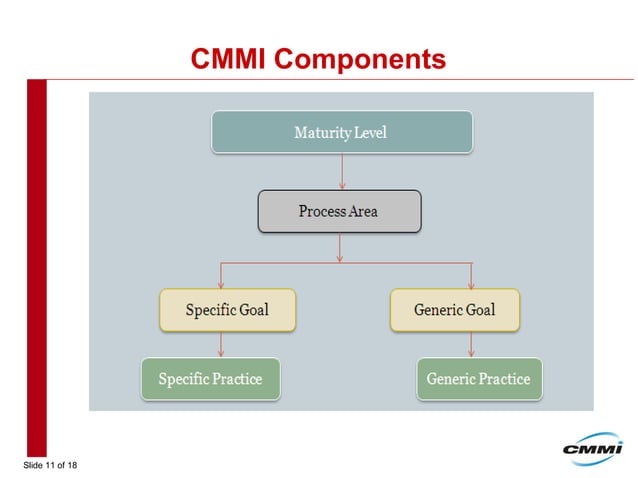 CMMI | PPT | Business | Business and Finance