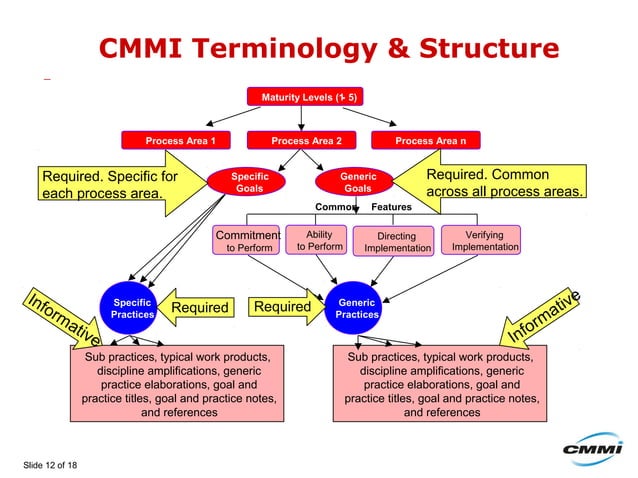 CMMI | PPT | Business | Business and Finance