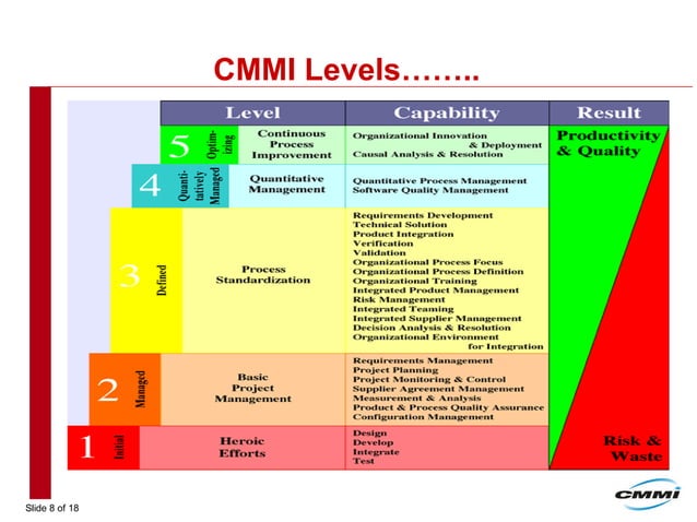 CMMI | PPT | Business | Business and Finance