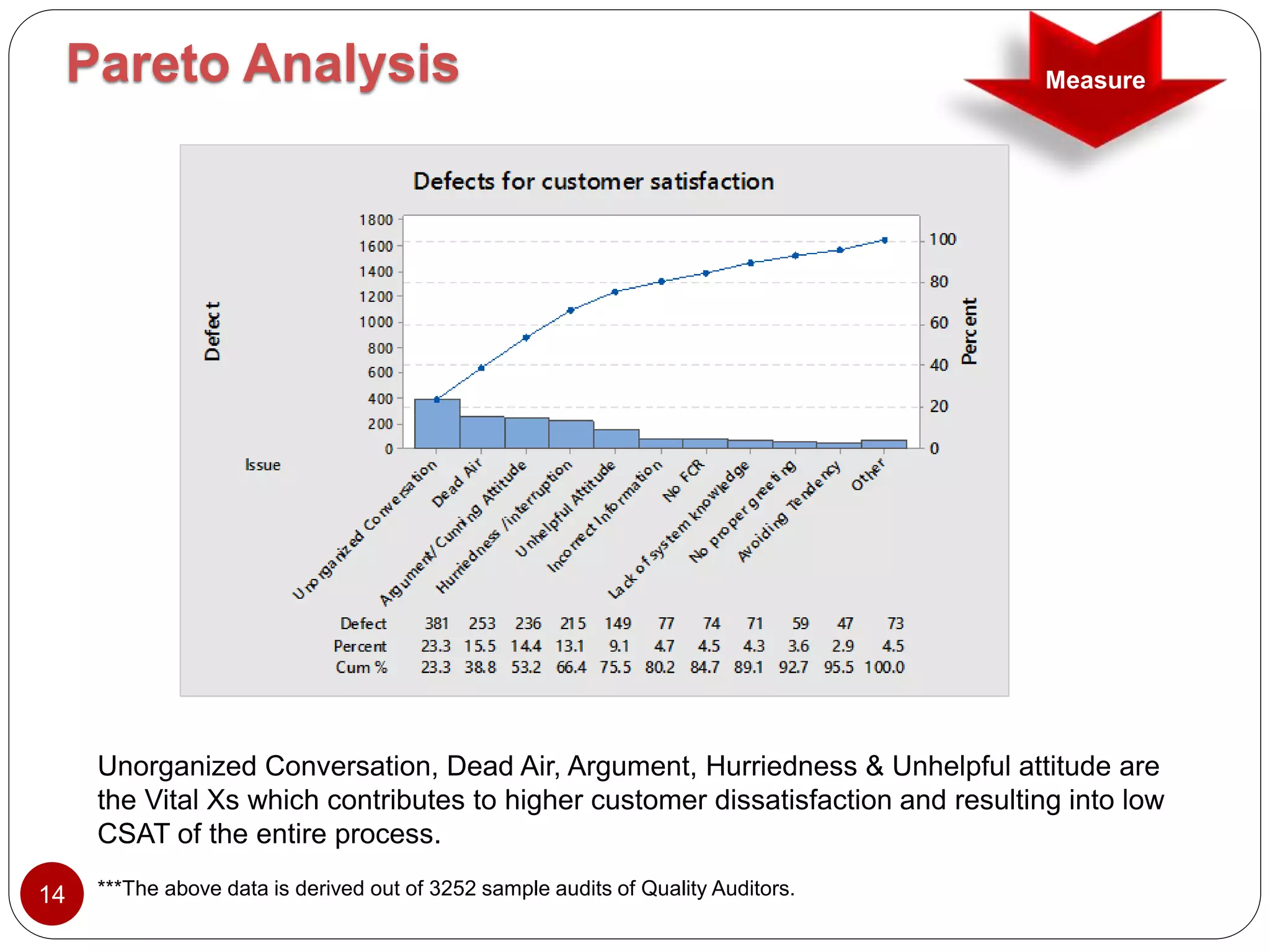 Black Belt Project on Increasing CSAT% | PPTX